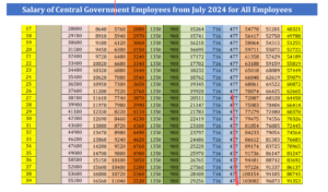 Revised Salary Structure of Central Government (CG) Employees from July ...