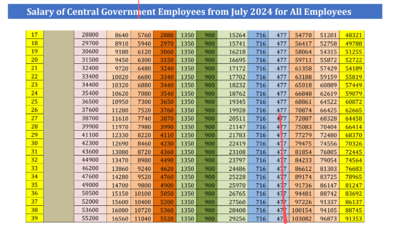 Revised Salary Structure of Central Government (CG) Employees from July ...