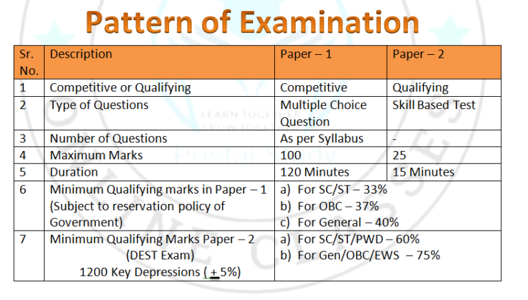 GDS / MTS / POSTMAN/MAILGUARD TO PA / SA SYLLABUS